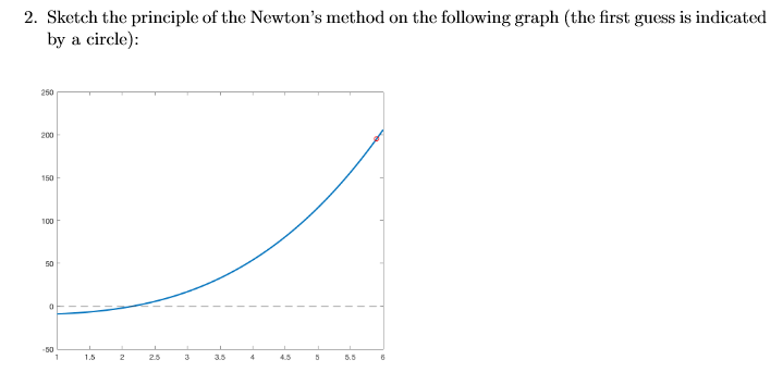 Solved: Sketch The Principle Of The Newton's Method On The... | Chegg.com