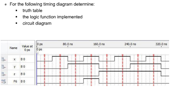 Solved For the following timing diagram determine: truth | Chegg.com