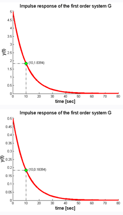 Solved The transfer function of some first order system is | Chegg.com