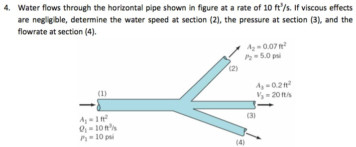 Solved Water flows through the horizontal pipe shown in | Chegg.com