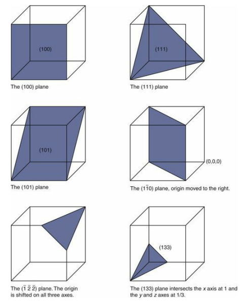 Solved Draw the folowing: A) Draw the (111), (110), and | Chegg.com