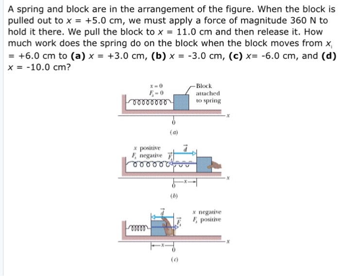 Solved A spring and block are in the arrangement of the | Chegg.com