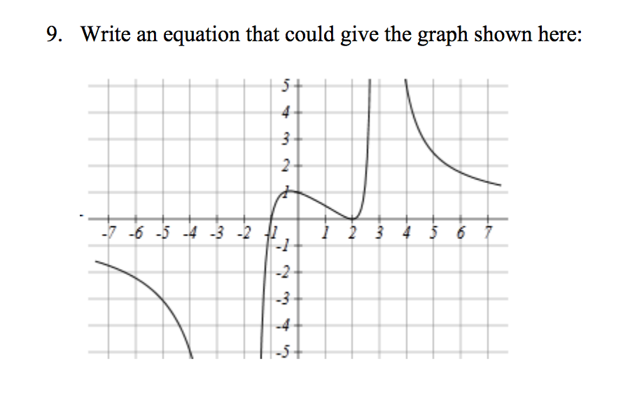 Solved 9. Write an equation that could give the graph shown | Chegg.com
