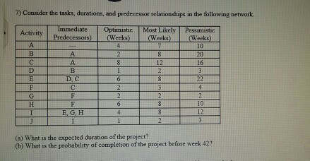 Solved Consider the tasks. durations, and predecessor | Chegg.com