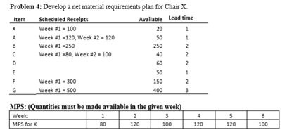 Problem 4: Develop a net material requirements plan | Chegg.com