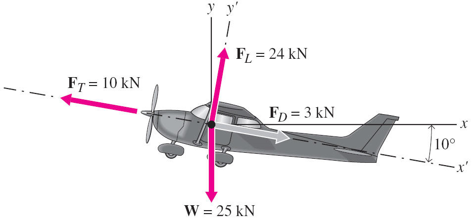 Solved Four forces acting on a small plane in flight is | Chegg.com
