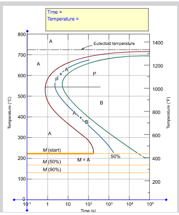 Solved Time Temperature = 800 Eutectoid temperature 1400 700 | Chegg.com