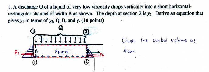 Solved A discharge Q of a liquid of very low viscosity drops | Chegg.com
