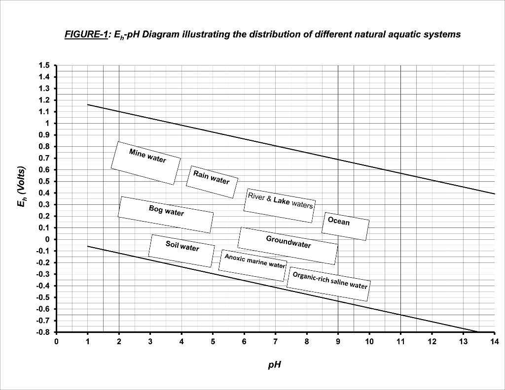 Water Chemistry Using the Eh-pH diagram (with | Chegg.com