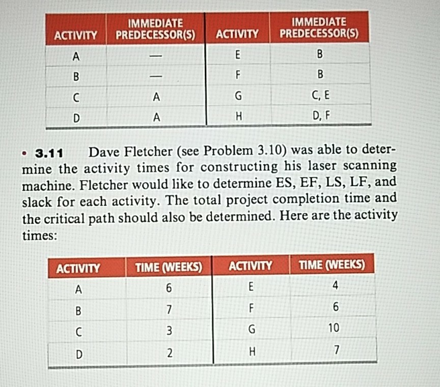 Solved IMMEDIATIE IMMEDIATE ACTIVITY PREDECESSOR(S) ACTIVITY | Chegg.com