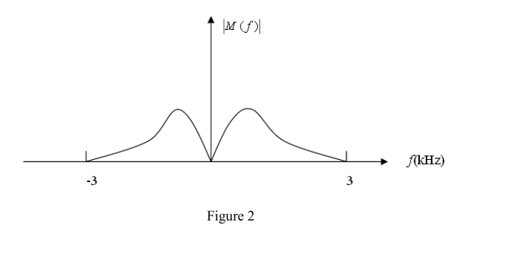 Solved Consider an analogue signal with the following | Chegg.com