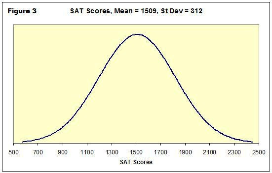 Solved Below find a distribution of all SAT scores obtained | Chegg.com