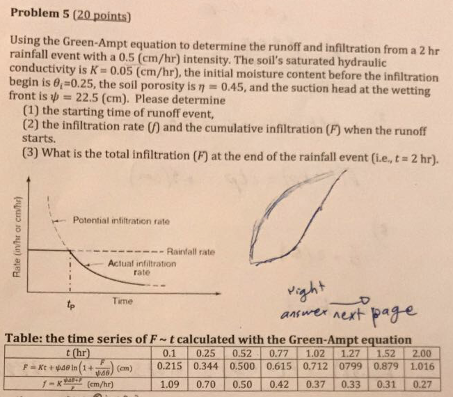 Solved Using the Green-Ampt equation to determine the runoff | Chegg.com