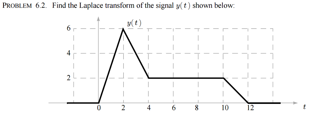 Solved Find the Laplace transform of the signal y(t) shown | Chegg.com