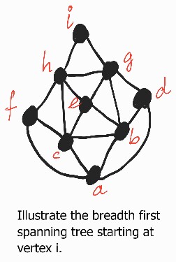 Solved Illustrate the breadth first spanning tree starting | Chegg.com