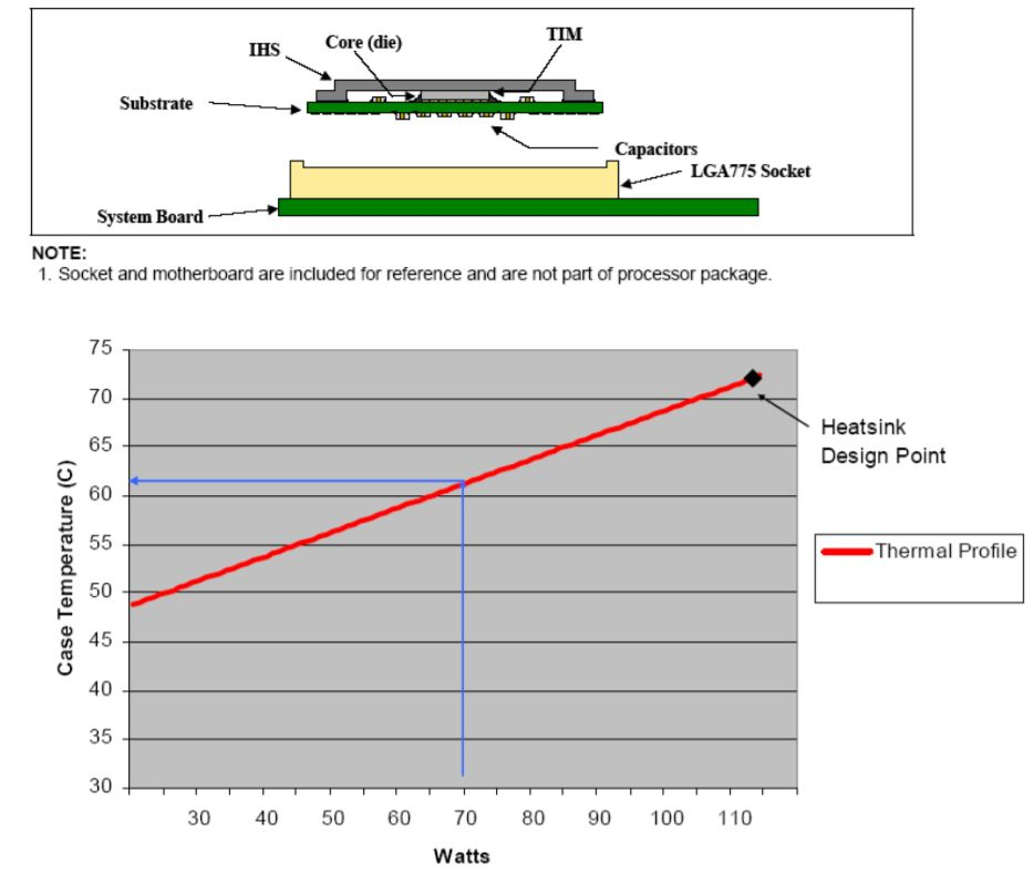 Solved A processor is packaged in a Flip-Chip Land Grid | Chegg.com