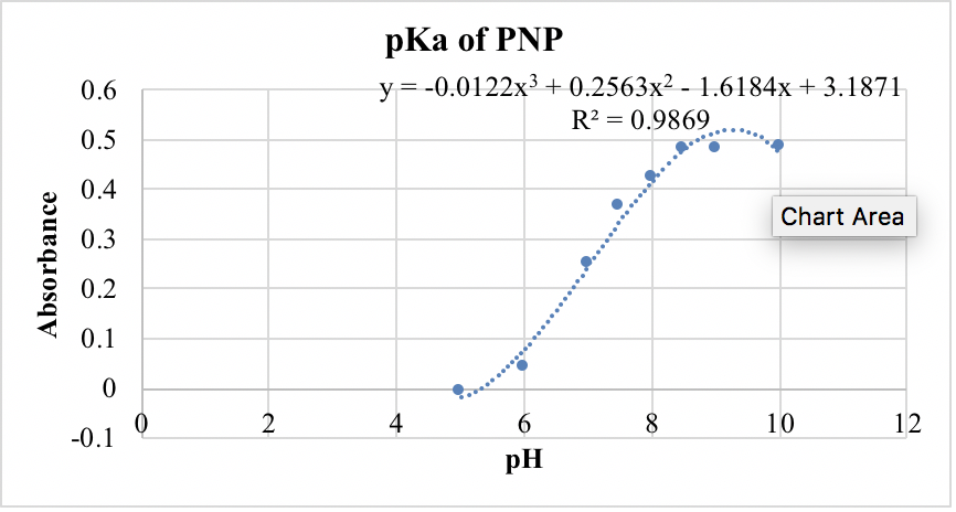 Solved What is the pka using the following data equation. Do | Chegg.com
