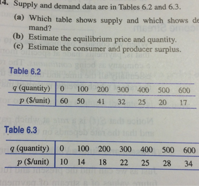 Solved Supply and demand data are in Tables 6.2 and 6.3. (a) | Chegg.com