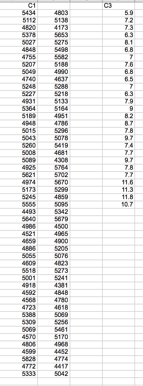 Solved The data set consists of observations on shear | Chegg.com