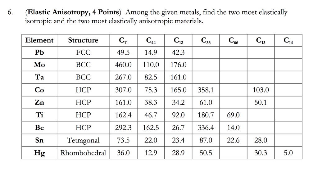 Solved 6. (Elastic Anisotropy, 4 Points) Among the given | Chegg.com