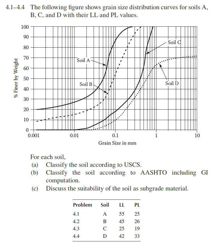Solved 4.1-4.4 The following figure shows grain size | Chegg.com