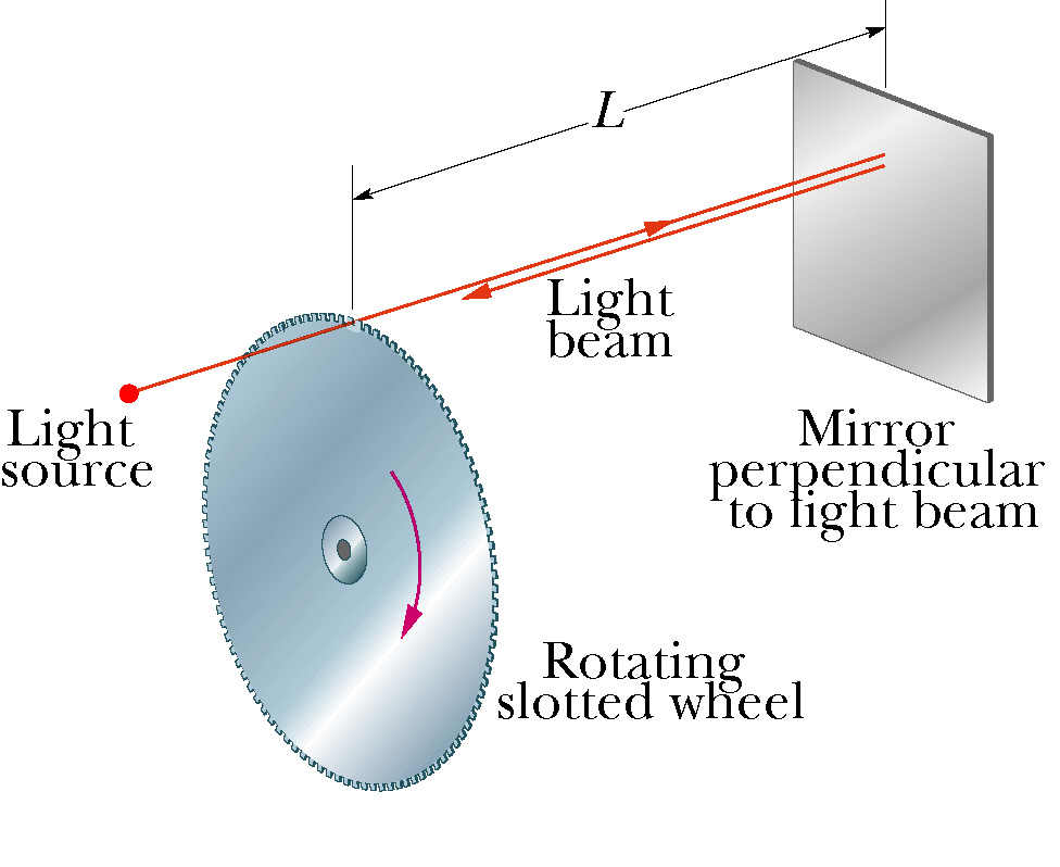Solved An Early Method Of Measuring The Speed Of Light Makes Chegg Solved An Early Method Of Measuring The Speed Of Light Makes Chegg