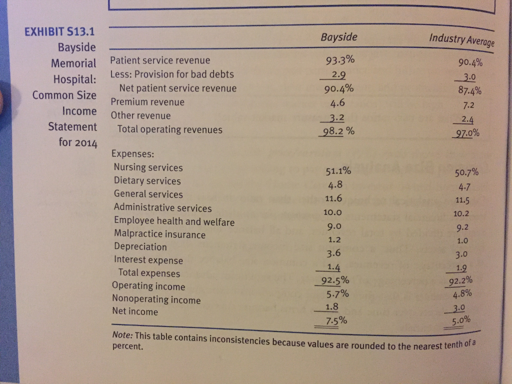 Solved Bayside Memorial Hospital's financial statements are | Chegg.com