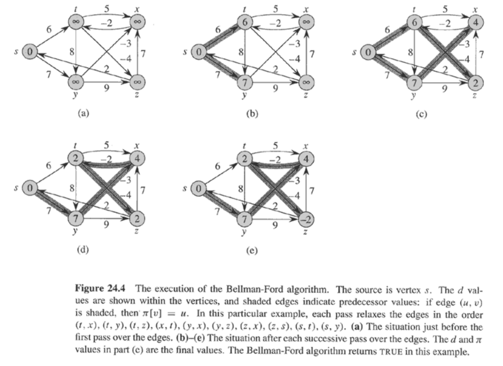 Solved Run the Bellman-Ford Algorithm on the directed graph | Chegg.com