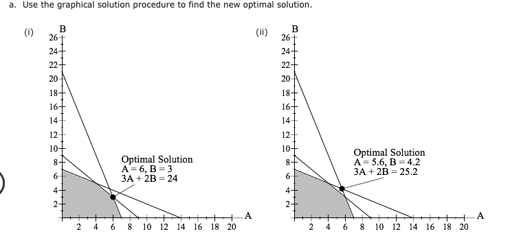 Solved Max 3A 2B s.t. 1A 1B s 8 3A 1B s 21 1A 2B s 14 A, B 2 | Chegg.com