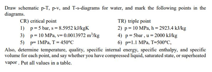 Solved Draw schematic p-T, p-v, and T-s-diagrams for water, | Chegg.com