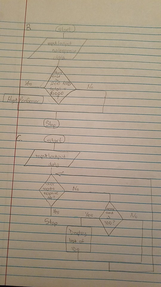 Solved Cecilias Boutique wants several lists of salesperson | Chegg.com