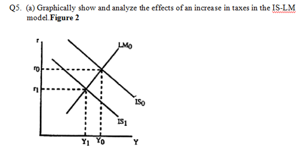 Solved 2.Do you think Keynesian's IS - LM Model has value | Chegg.com