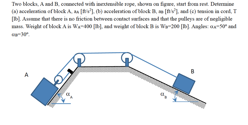 Solved Two blocks, A and B, connected with inextensible | Chegg.com