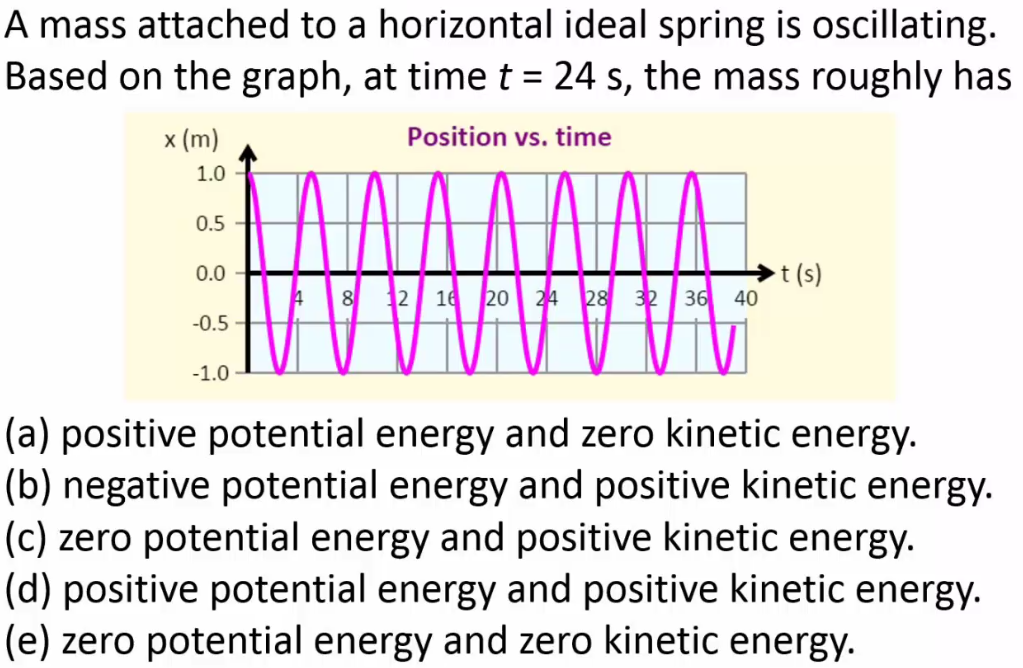 Solved A mass attached to a horizontal ideal spring is | Chegg.com
