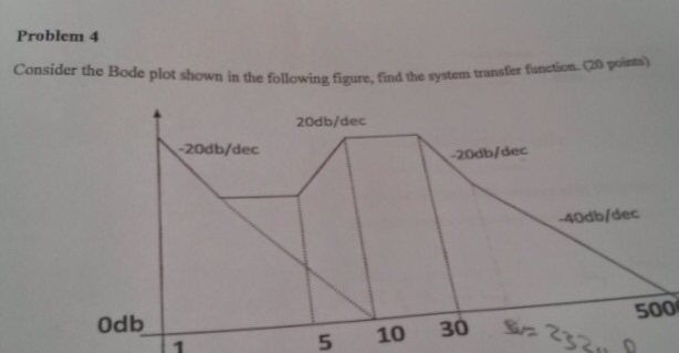 Solved Consider the Bode plot shown in the following figure, | Chegg.com Solved Consider the Bode plot shown in the following figure, | Chegg.com