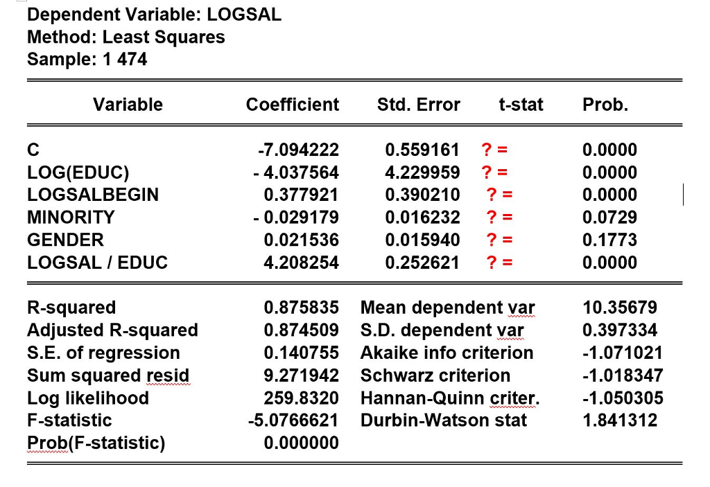 Solved Dependent Variable: LOGSAL Method: Least Squares | Chegg.com
