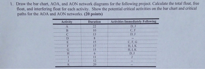 Solved 1. Draw the bar chart, AOA, and AON network diagrams | Chegg.com