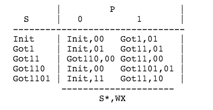 VHDL Manual State Machine Design A. (State | Chegg.com