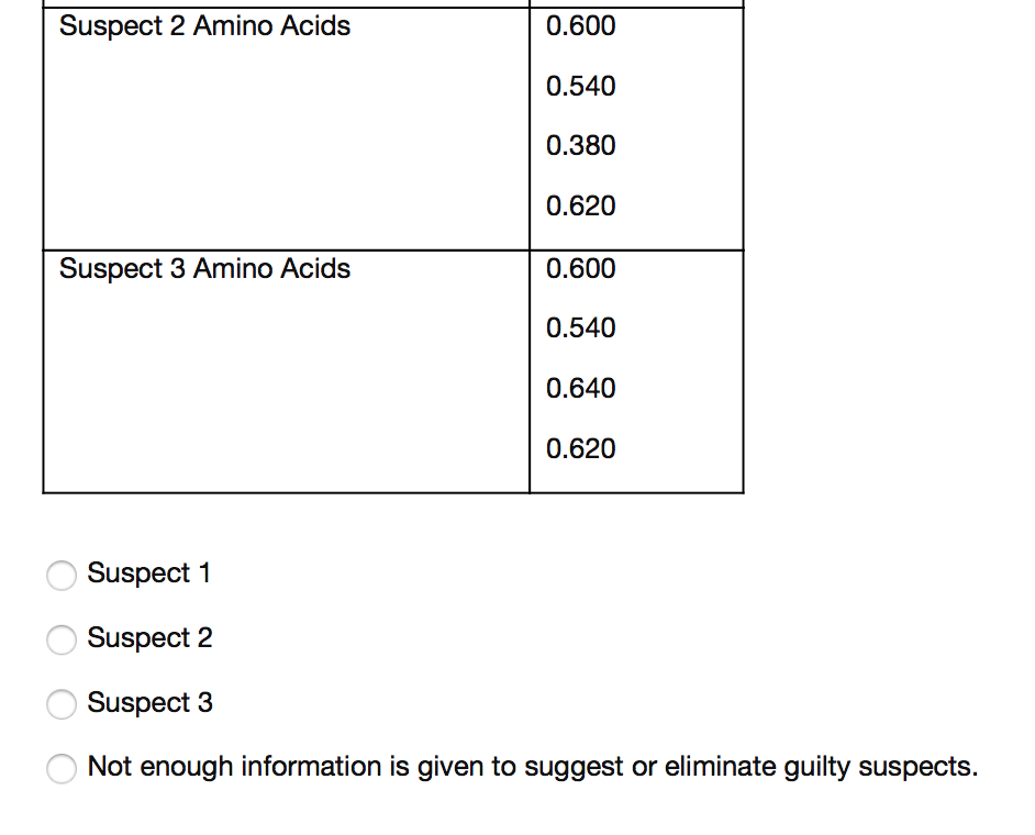 Solved Based on the following data table, which suspect | Chegg.com