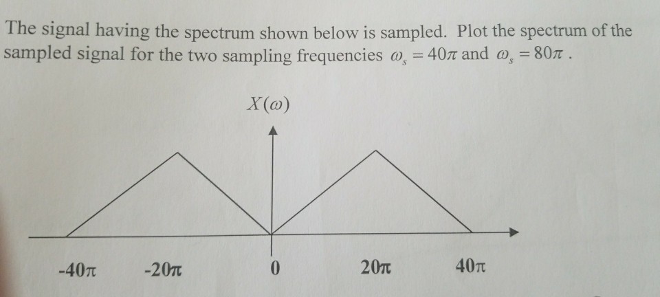 Solved The signal having the spectrum shown below is | Chegg.com