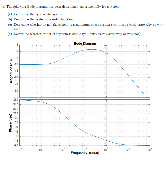 Solved 4. The following Bode diagram has been determined | Chegg.com