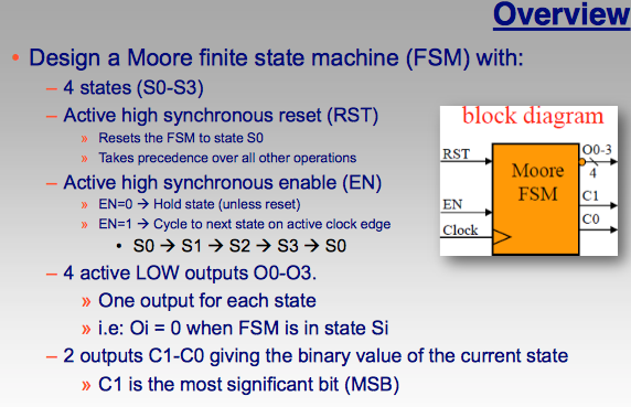 Overview Design a Moore finite state machine (FSM) | Chegg.com