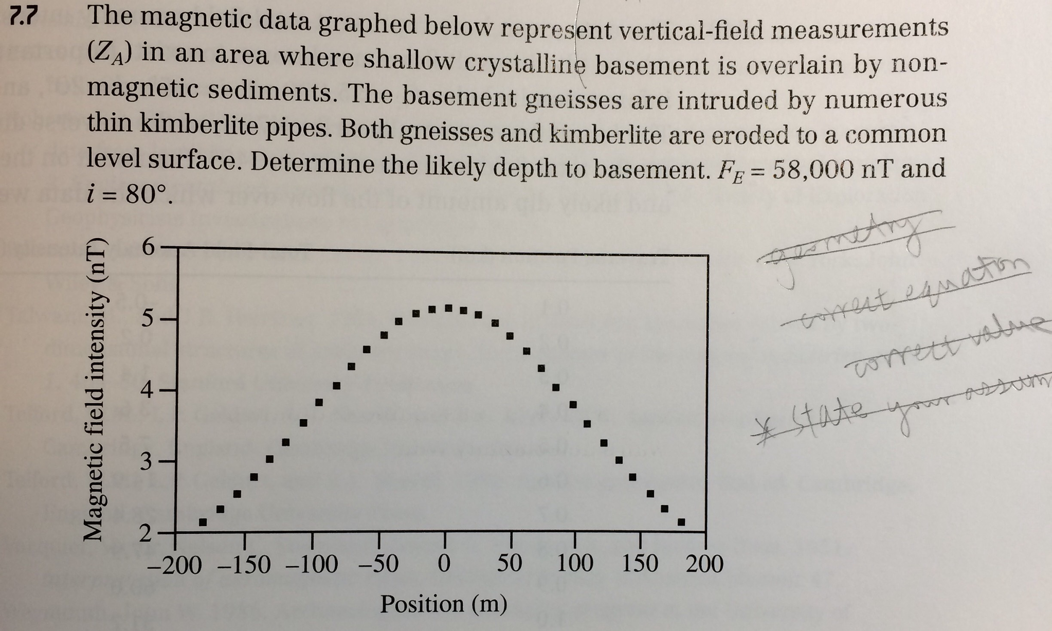 The magnetic data graphed below represent | Chegg.com