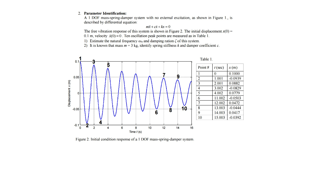A 1 DOF mass-spring-damper system with no external | Chegg.com