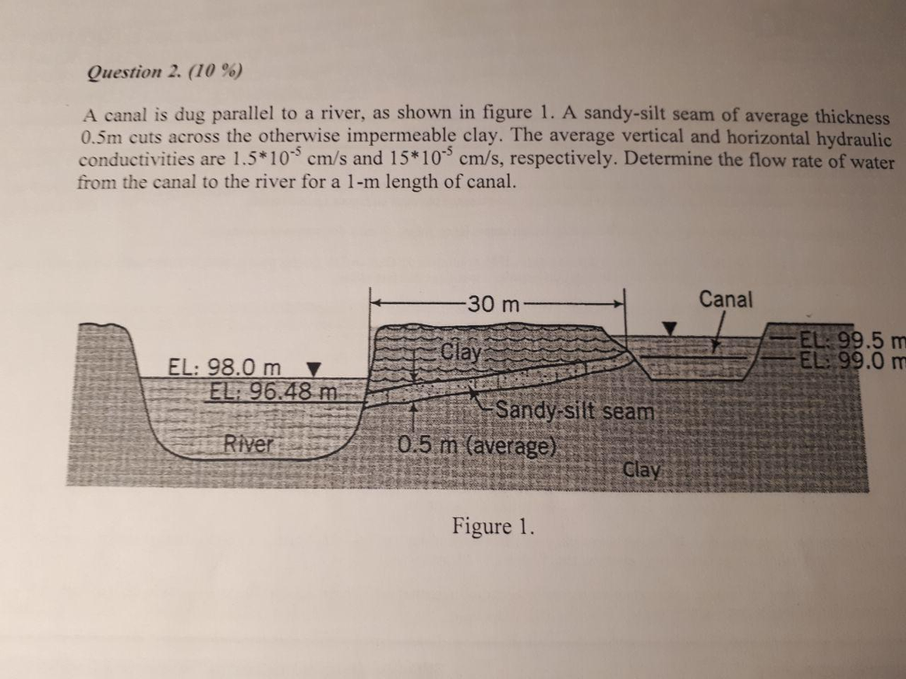 Solved Question 2, (10 %) A canal is dug parallel to a | Chegg.com