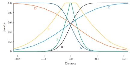 Solved The graph below shows six different curves labeled | Chegg.com