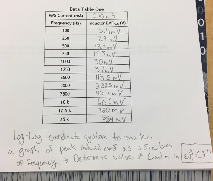 Solved Log-Log coordinate system to make a graph of peak | Chegg.com