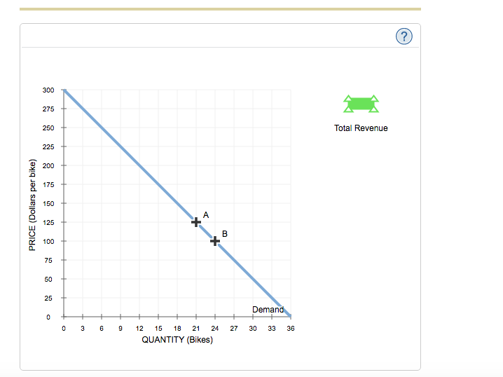 Solved 6. Elasticity and total revenue The following graph | Chegg.com