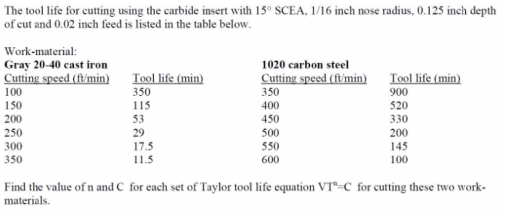 Solved The tool life for cutting using the carbide insert | Chegg.com