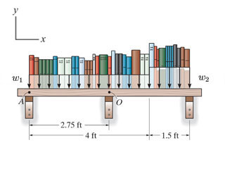 Solved The loading on the bookshelf is distributed as | Chegg.com